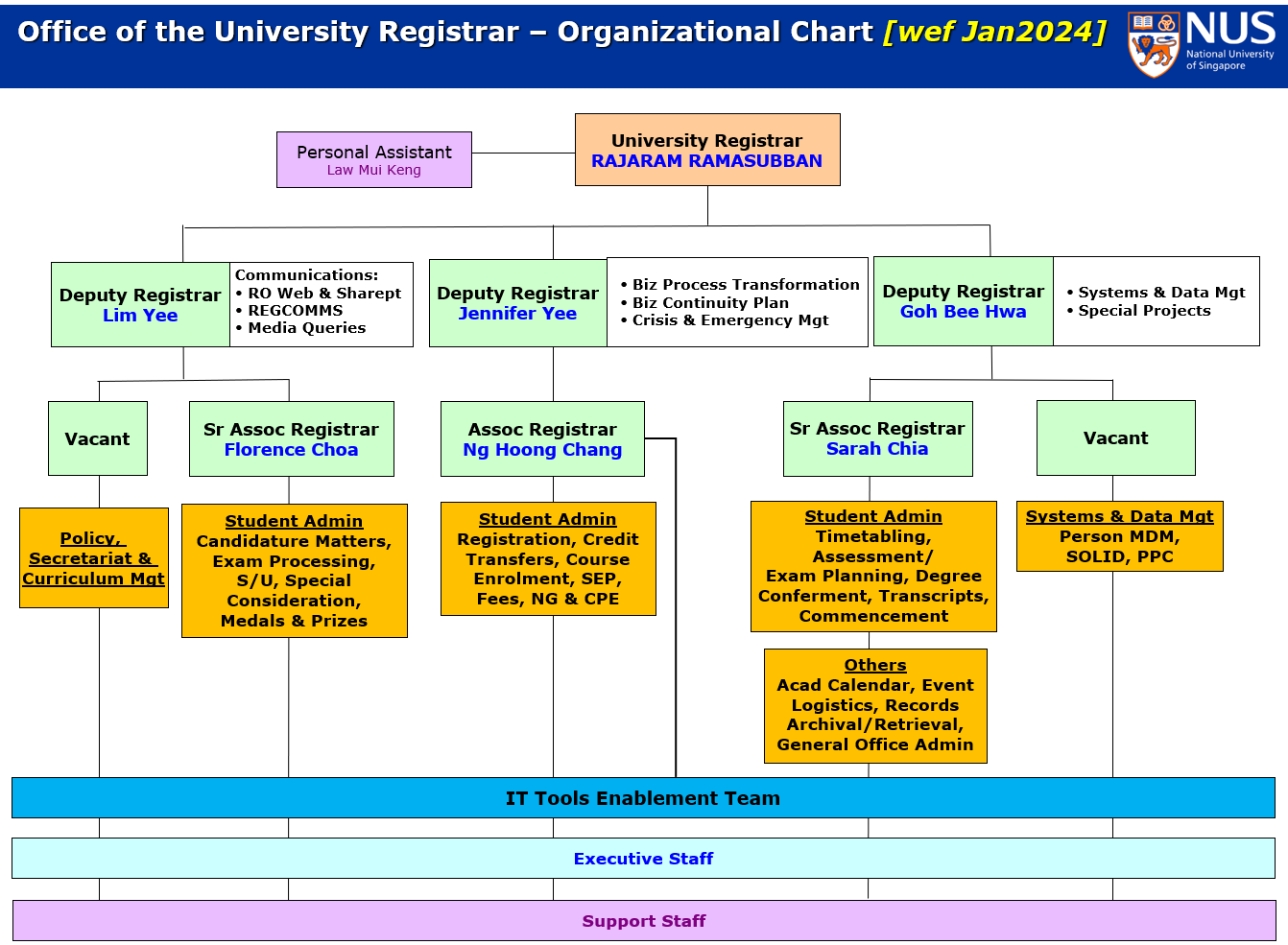 Organization Chart