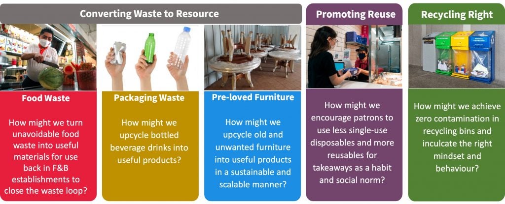 Collaboration – NUS Zero-Waste