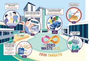 News: Towards a Zero Waste NUS - NUS Zero-Waste