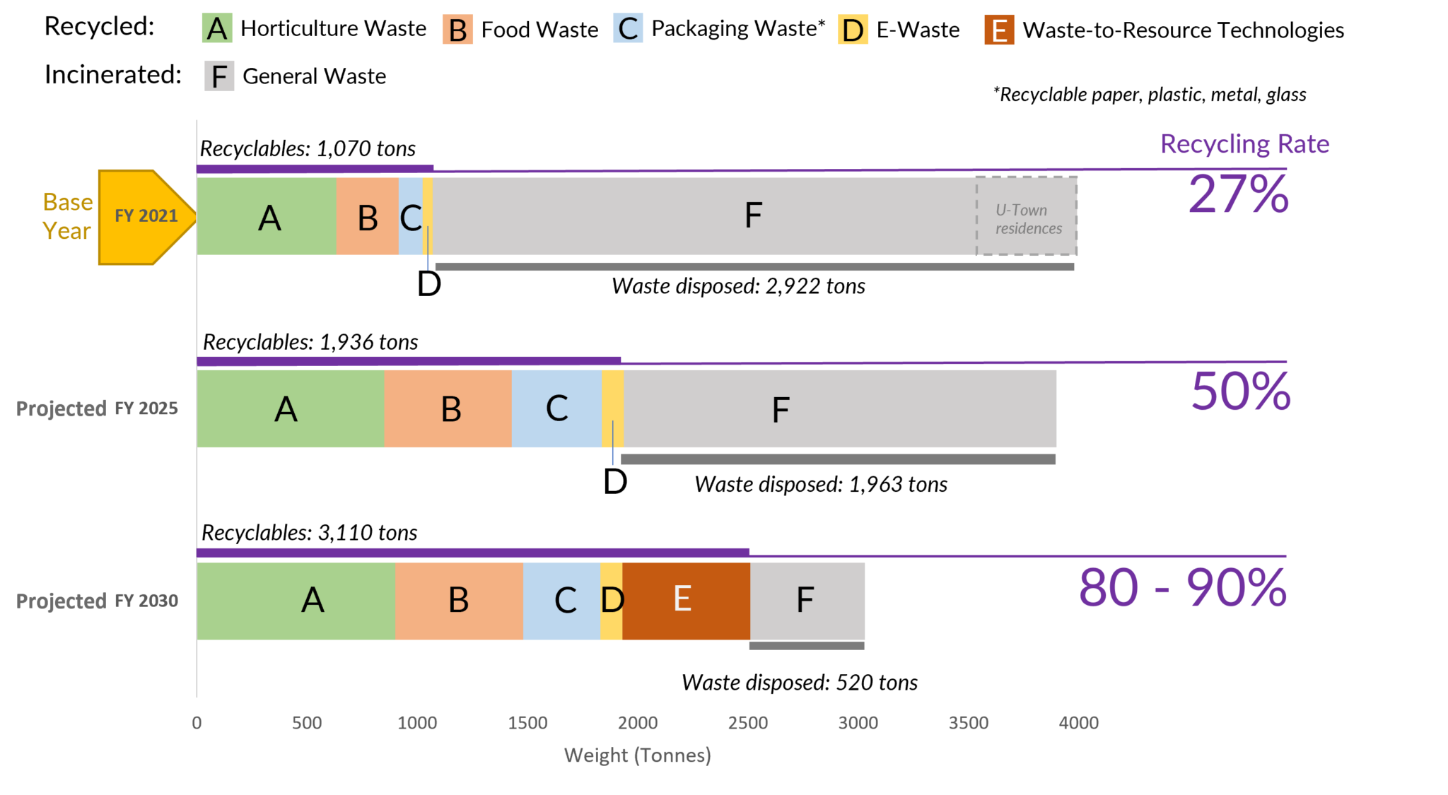 Target & Performance - NUS Zero-Waste